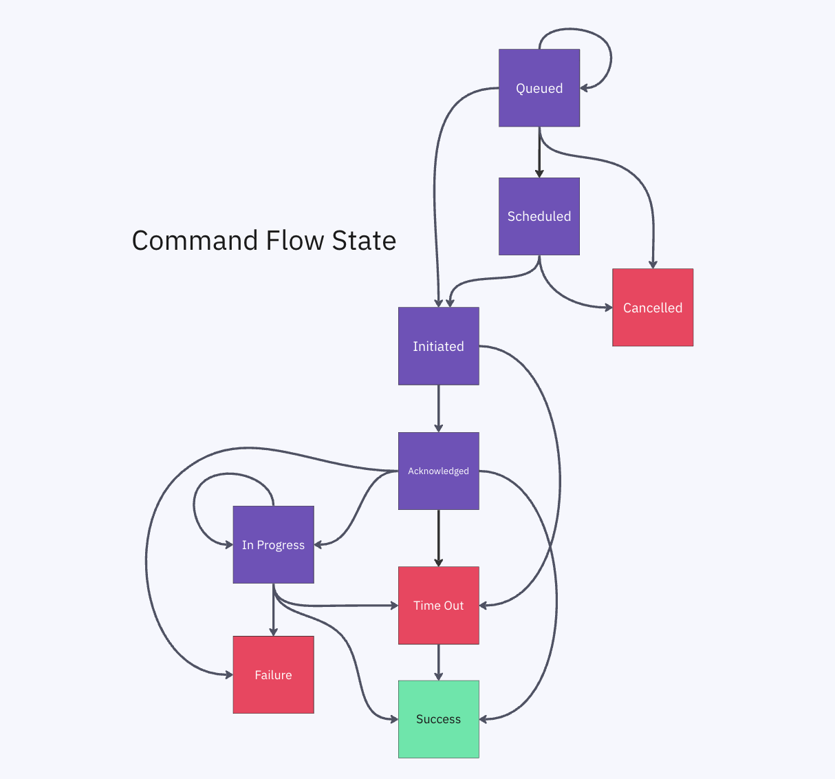 Scheduling API Commands – Esper Help
