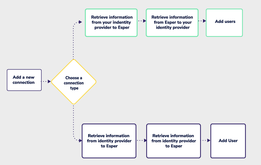 Set Up Single Sign-On (SSO) – Esper Help